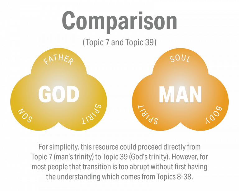 God designed us as a trinity (three parts). We have body, soul and ...